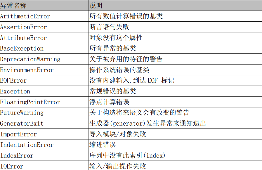 Python——异常和错误python的self报错 Csdn博客 