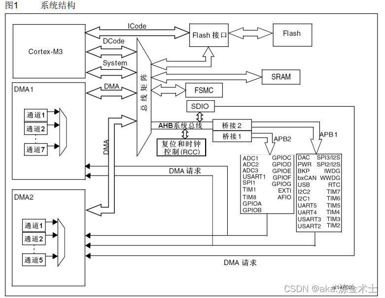 嵌入式学习笔记—mcu组成结构与程序运行机制三mcu嵌入式开发学习 Csdn博客
