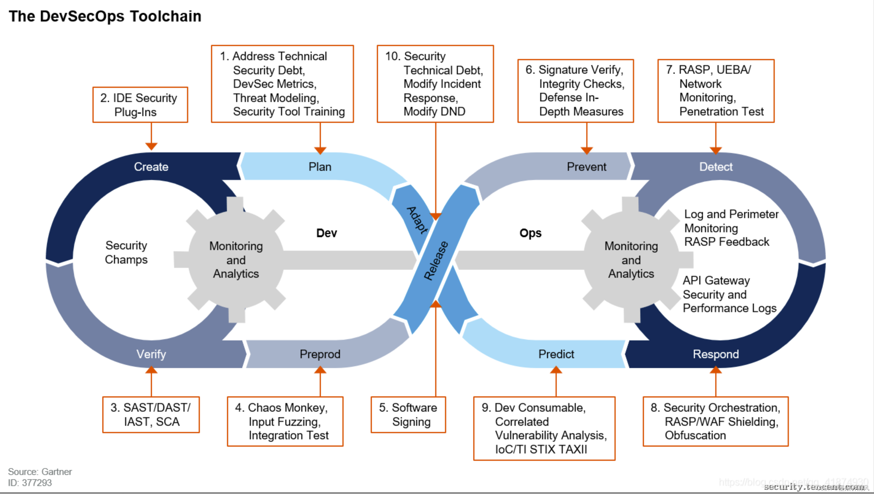 devsecops与devops的理解与建设_devops devsecops-CSDN博客