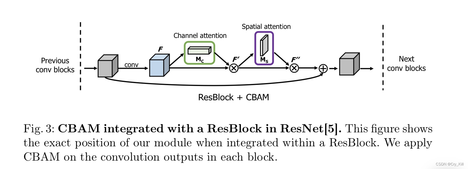 Convolutional Block Attention Module-CSDN博客