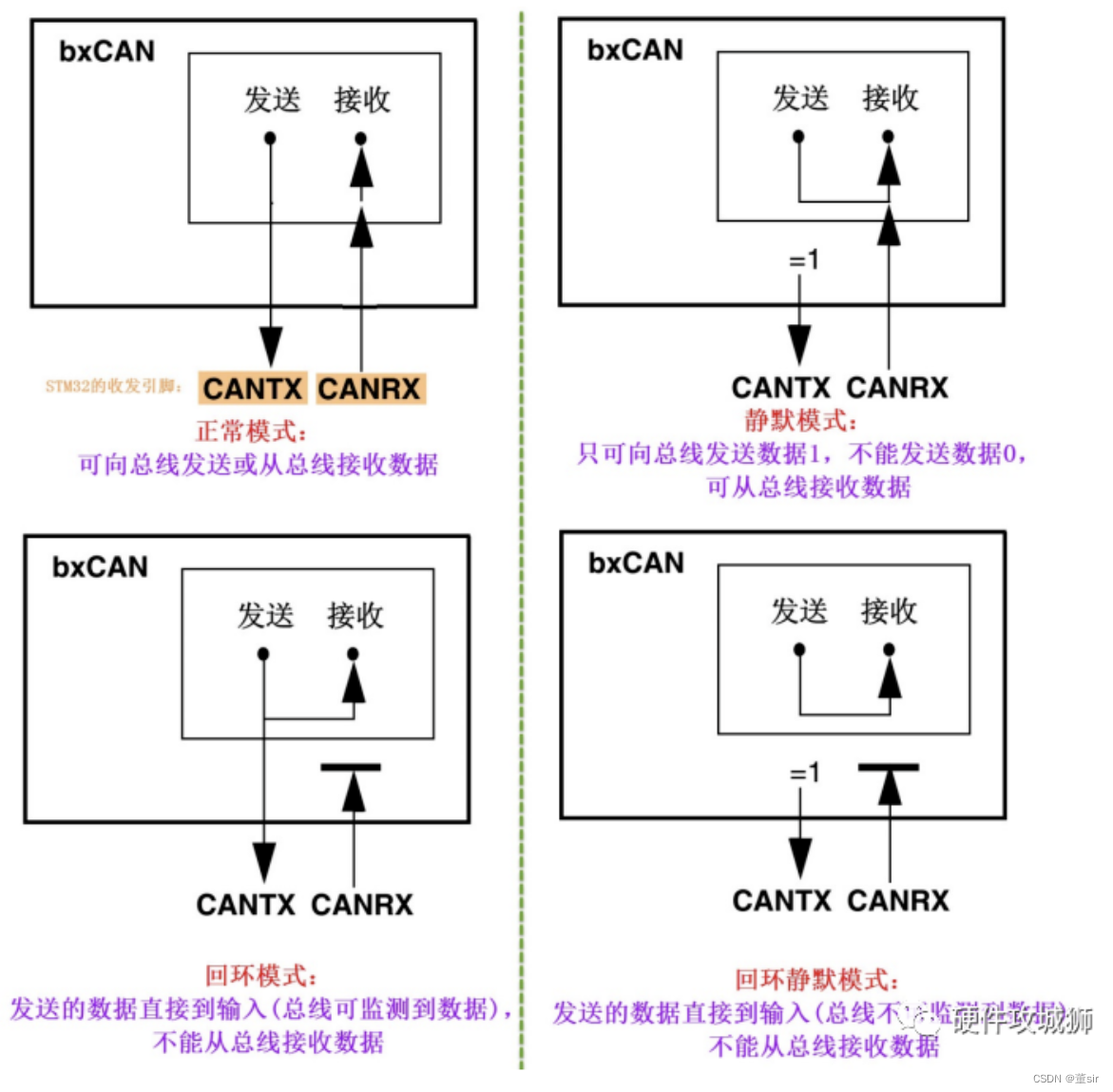 STM32F407 CAN Controller介绍（二）_transmitfifopriority-CSDN博客