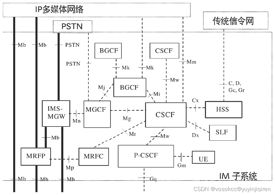 什么是IMS(IP多媒体子系统)_ims系统-CSDN博客