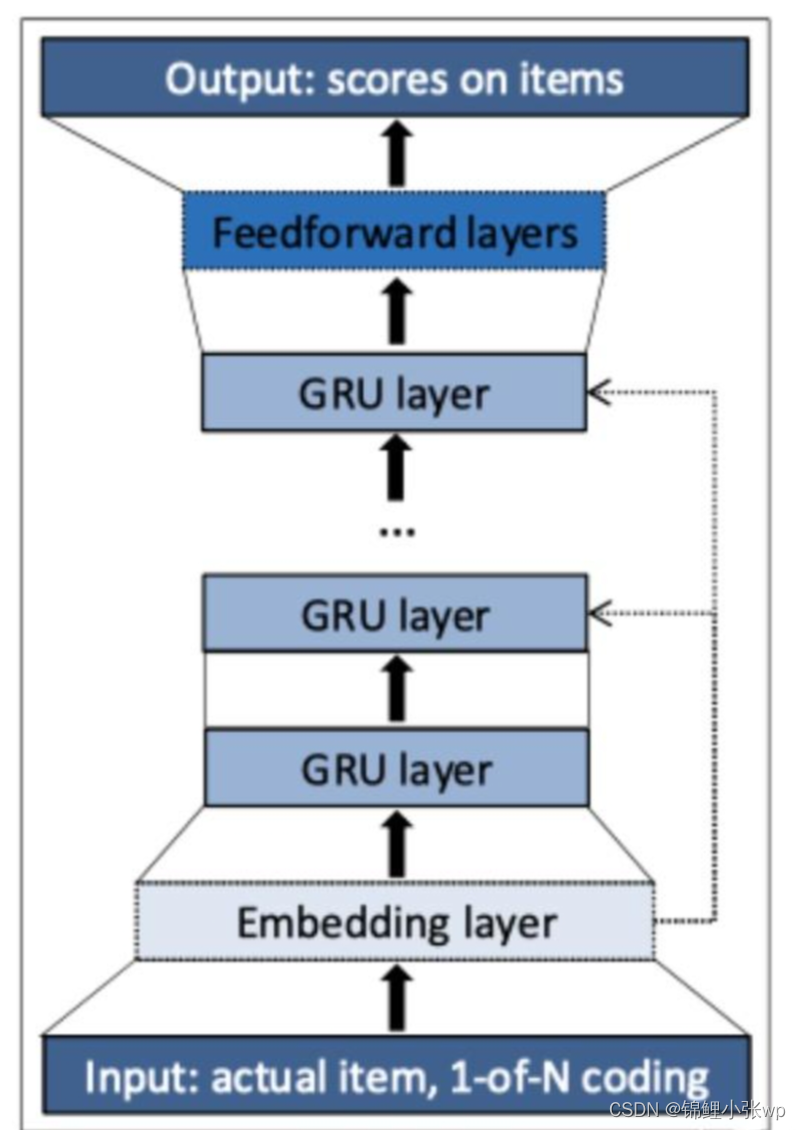 Session-based推荐算法实践与应用_session-based recommendation综述-CSDN博客