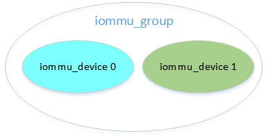 IOMMU/SMMUV3代码分析（4）IO设备与SMMU的关联1_masterbindsmmu-CSDN博客