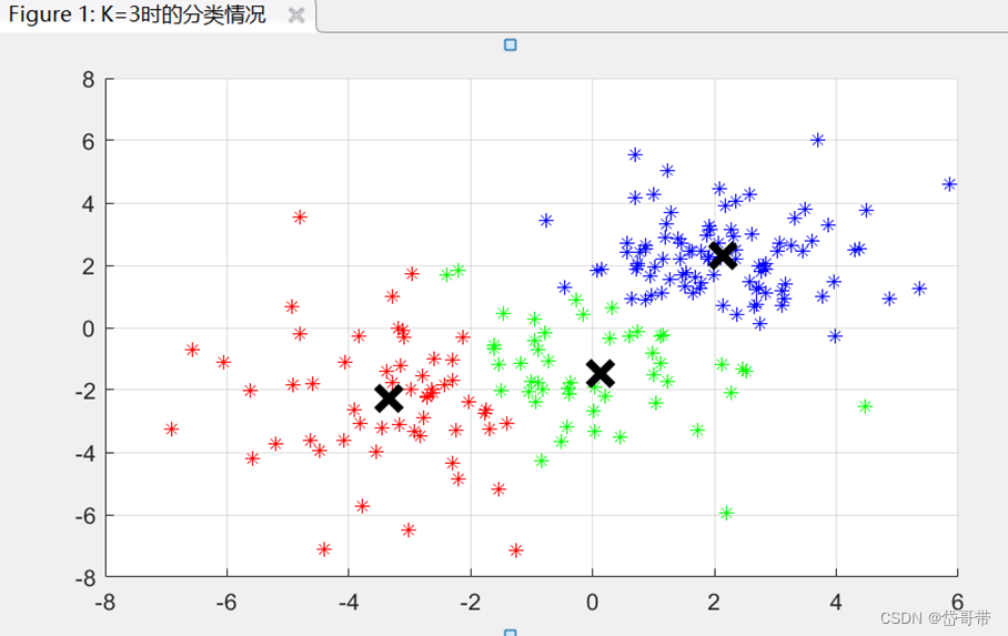 模式识别 K-mean|KNN_编写knn代码选取20%样本点-CSDN博客