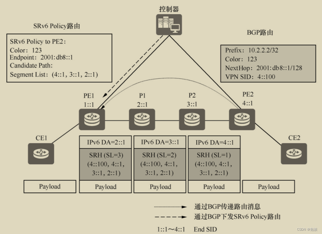 Srv6 Srv6policy转发流程srv6 Policy Color Csdn博客 