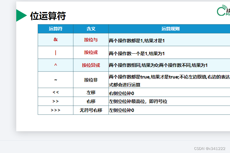 数据类型与运算符 Csdn博客