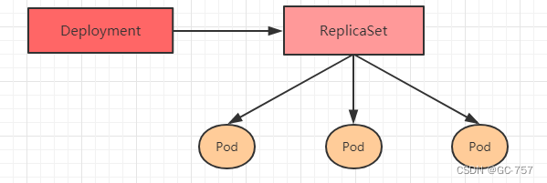 Pod控制器详解-Deployment(Deploy)_deploy和pod-CSDN博客