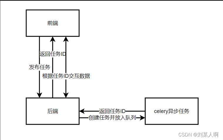 使用djangocelery实现对耗时任务的轮询监听django 轮询 Csdn博客 1064