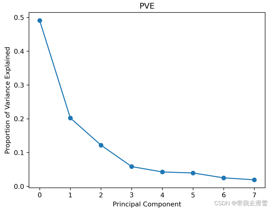 机器学习之主成分分析建模pca Loadings For Pc Csdn博客 