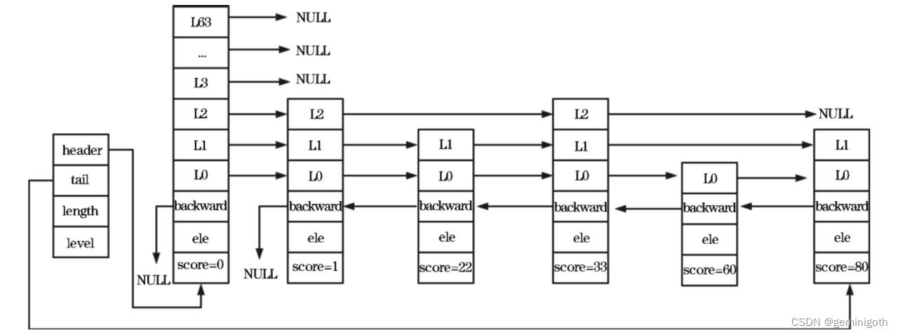 Redis高级之底层源码5——zset数据结构底层源码分析redis Zset 源码 Csdn博客 6968