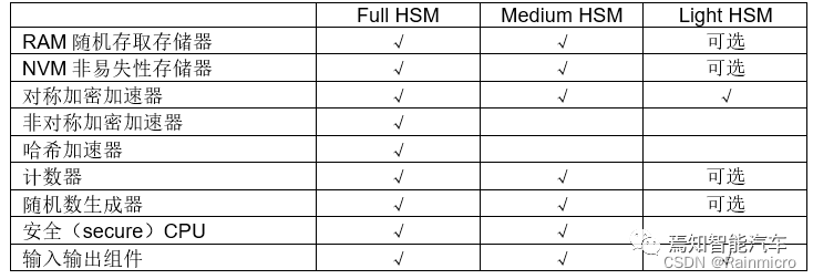 汽车信息安全之锚:HSM_evita hsm-CSDN博客