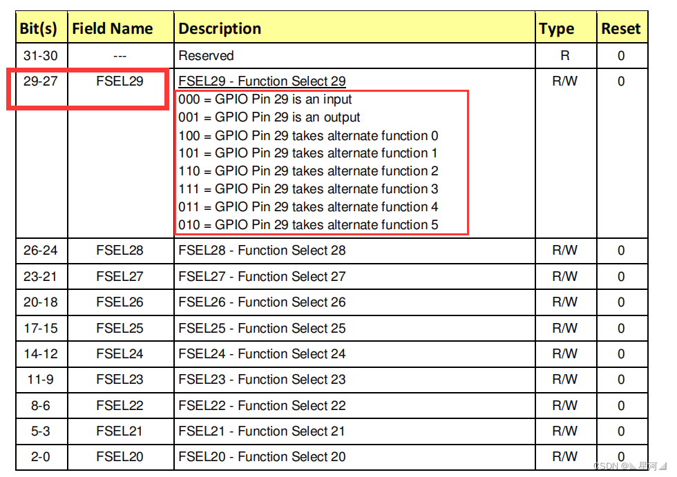 树莓派博通BCM2835芯片手册导读_broadcom bcm2835-CSDN博客
