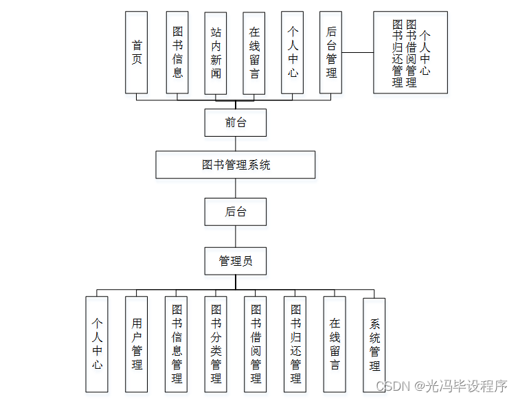 java/jsp/ssm基于ssm框架的图书管理系统的设计【2024年毕设】-CSDN博客