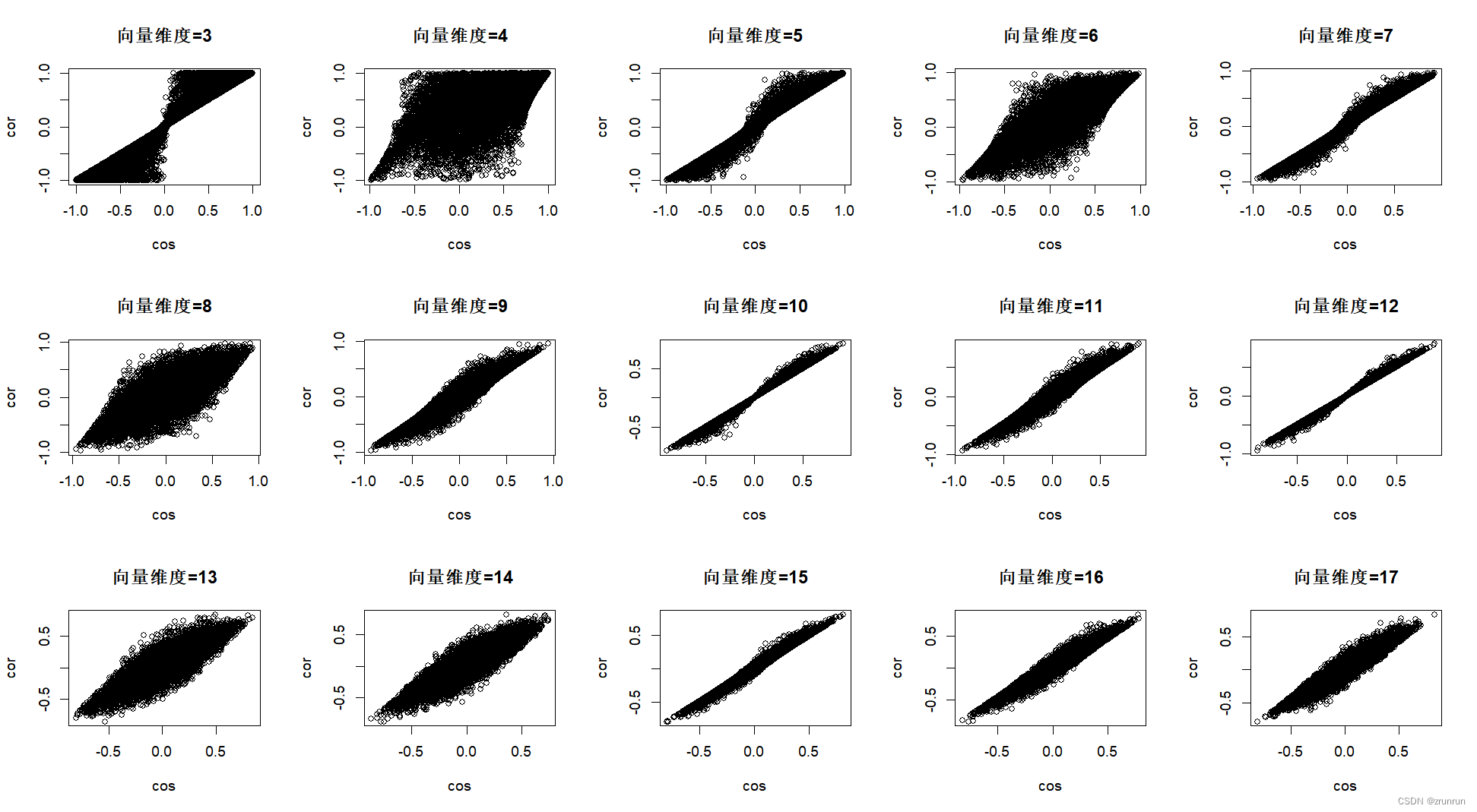 余弦值(cos)与相关系数(cor)的关系_对数据进行中心化之后余弦度量和相关系数相等-CSDN博客