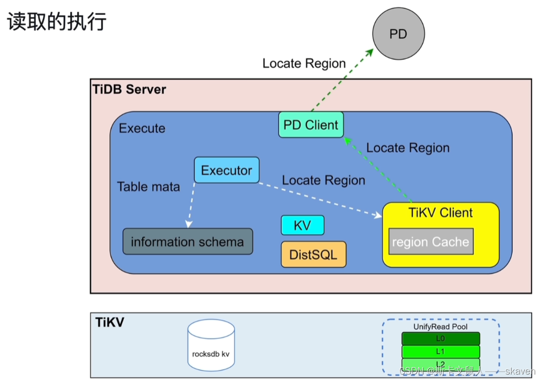 数据库sql执行流程dm数据库执行sql文件 Csdn博客