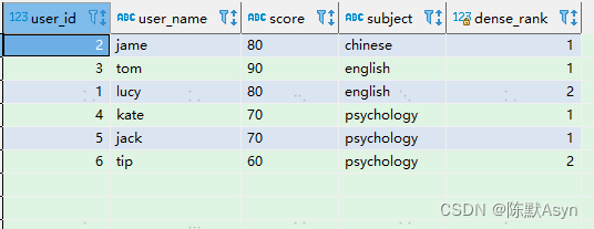 【mysql、sqlserver 4种分组排序函数denserank Rownumber Rank Ntile】sqlserver 分组排序 Csdn博客