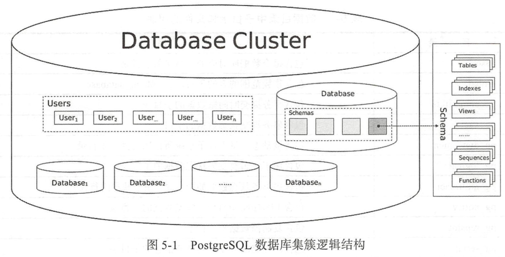 PostgreSQL体系架构介绍_pg内部结构-CSDN博客