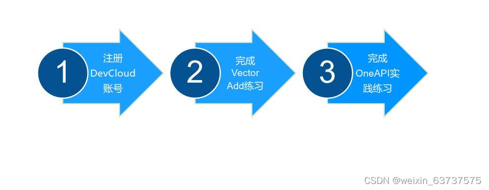 1-OneAPI入门实践_oneapi github-CSDN博客