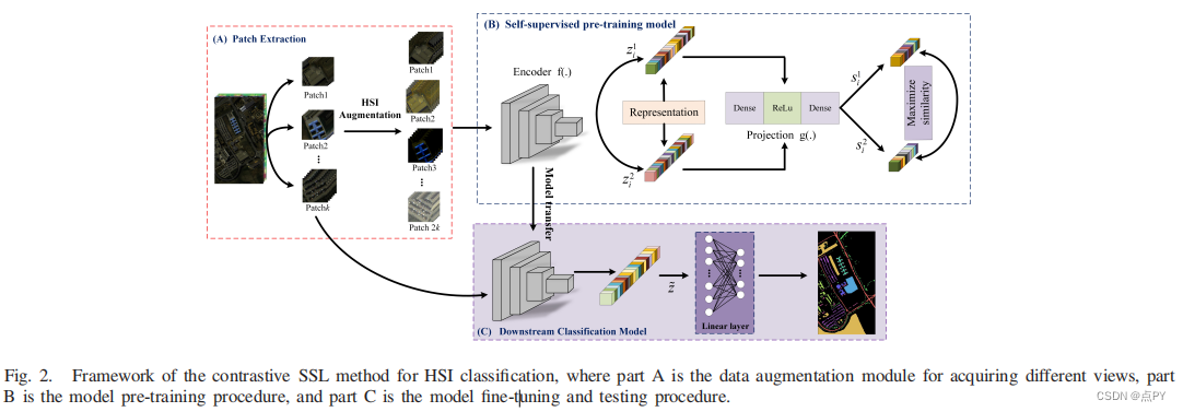 自监督学习论文、代码汇总_dcl 和 byol 技术-CSDN博客