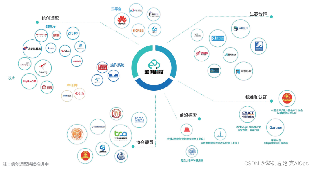 AIOps——从数字化运维、智能化运维到智慧化运营_数智化运维特性-CSDN博客