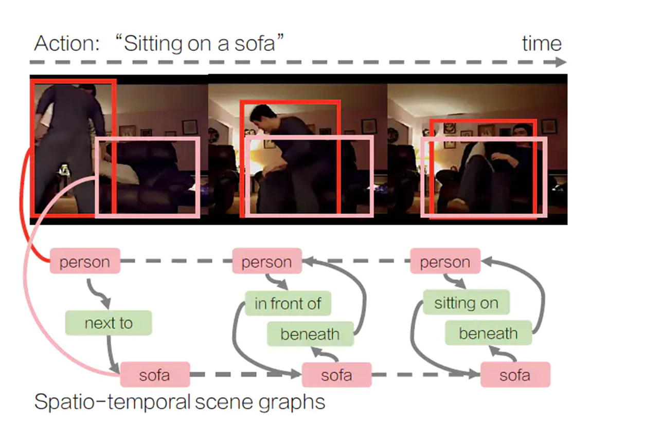 论文阅读：Action Genome: Actions as Composition of Spatio-temporal Scene Graphs_action genome ...