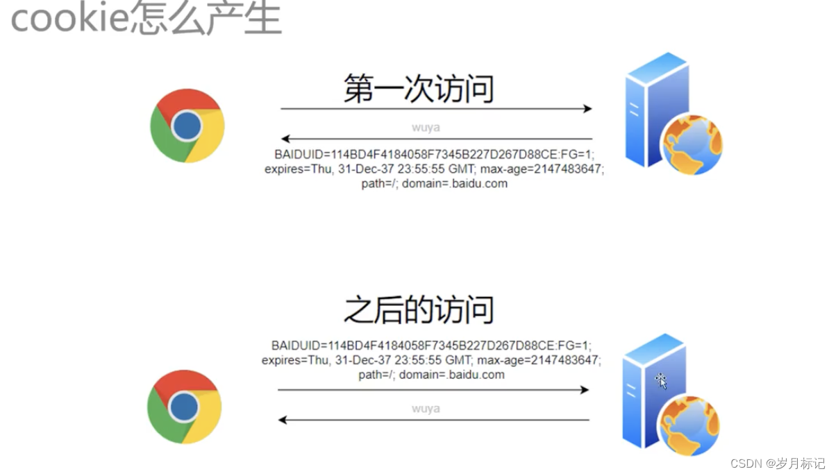 Cookie&Session_ege浏览器查看session内容-CSDN博客