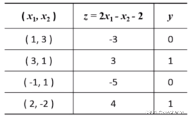 线性分类器（linear Classifier） Csdn博客