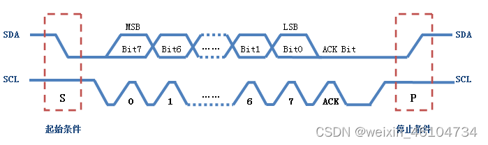 I2C通信协议概述_i2c总线的起始信号和终止信号是如何定义的-CSDN博客