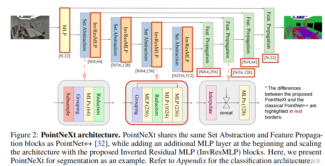 【点云系列】PointNeXt: Revisiting PointNet++ with Improved Training and Scaling Strategies_pointnext代码 ...