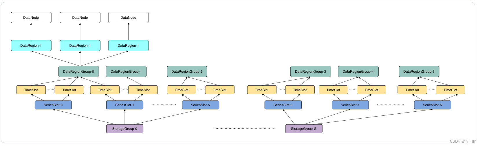 Apache IoTDB 数据分区和元数据分区_iotdb region-CSDN博客
