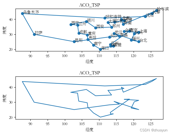 蚁群算法解决tsp问题蚁群算法解决tsp Import Numpy As Np Import Matplotlibpy Csdn博客
