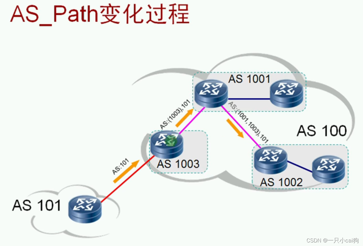 BGP联盟实验加讲解_ebgp-max-hop-CSDN博客