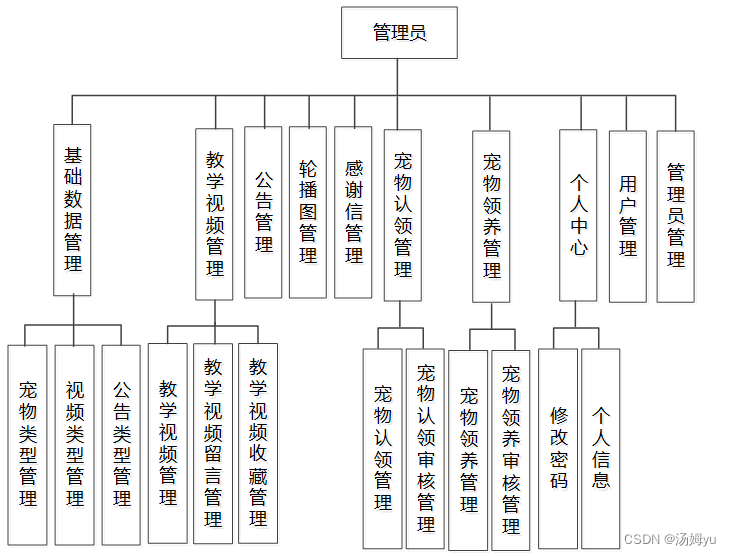 基于springboot的宠物领养系统基于springboot的宠物认领系统 Csdn博客