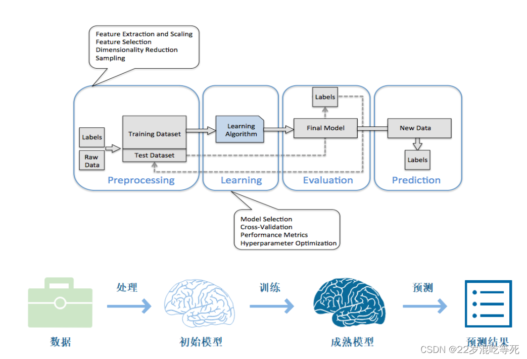 机 器 学 习 基 础(中) 结合图2 6、2 7和图2 8解释经验风险、期望、训练误差、测试误差、过拟合等概念 Csdn博客
