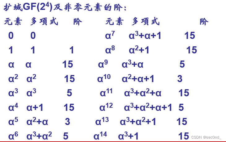信息论与编码2 期末复习 Bch码非本源bch码域生成多项式 Csdn博客
