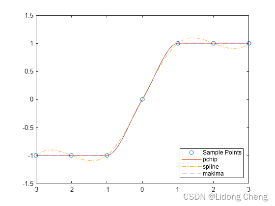 MATLAB分段三次 Hermite 插值_分段三次hermite函数 matlab-CSDN博客