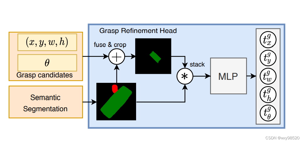 抓取检测之 End-to-end Trainable Deep Neural Network for Robotic Grasp Detection and Semantic ...