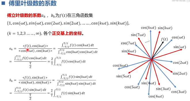 数字信号处理--傅立叶变换_cos2wt的频谱-CSDN博客