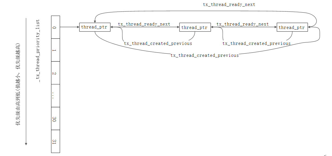 ThreadX内核源码分析 - 优先级及抢占阈值抢占(arm)_threadx 优先级-CSDN博客