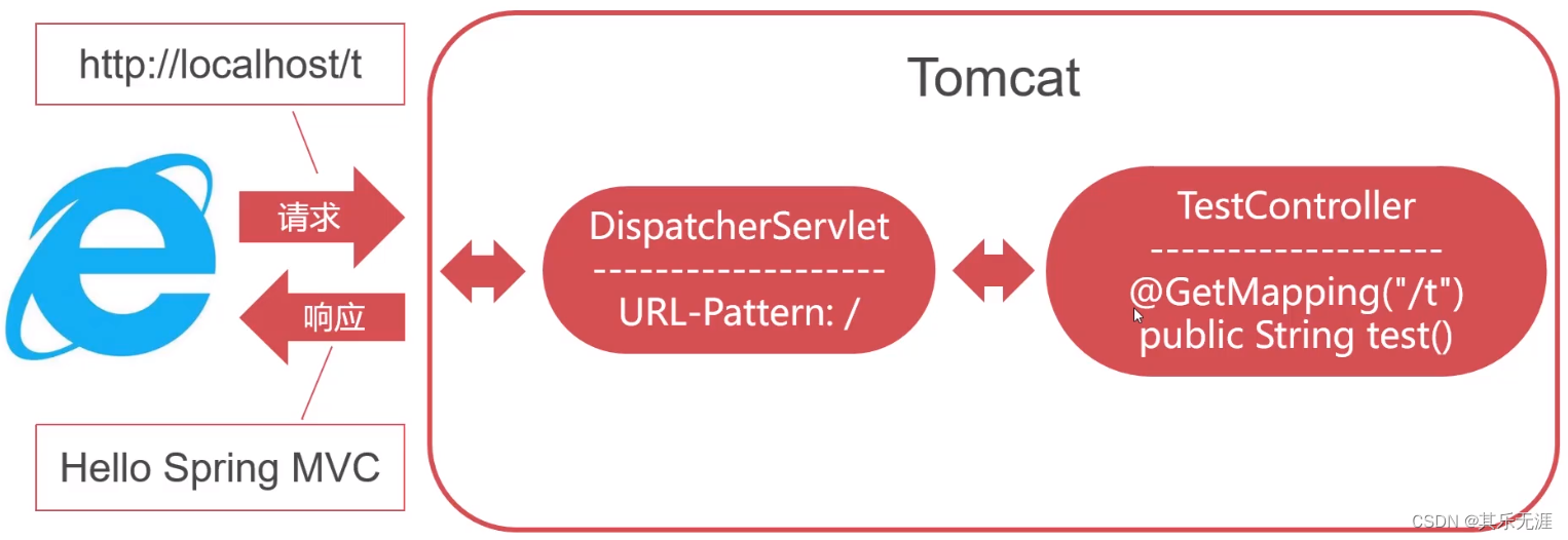 Java框架（六） Springmvc入门与数据绑定（1） Springmvc介绍及环境配置java Mvc 页面绑定数据其乐无涯的