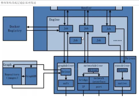 docker平台架构图解_容器化部署架构图-CSDN博客