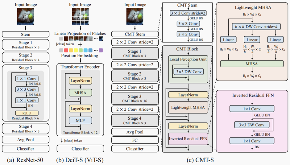 当CNN遇见Transformer《CMT：Convolutional Neural Networks Meet Vision ...