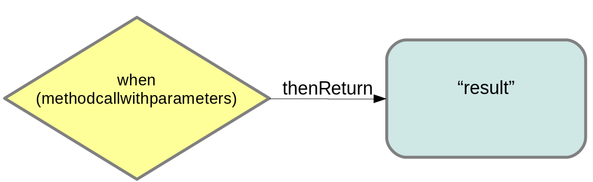 使用Mockito进行单元测试实践_mockito thenthrow-CSDN博客