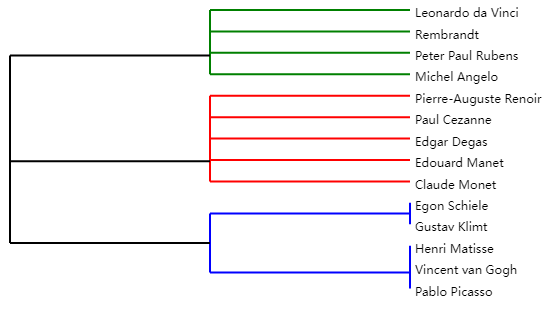 Scikit-network-07：层次聚类Hierarchy_network hierarchy-CSDN博客