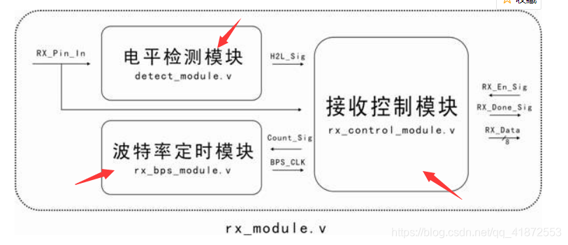 2021 7 29 Verilog语言实现串口的收发——接收功能(含有灵活校验位设计)fpga解析串口协议帧 Csdn博客