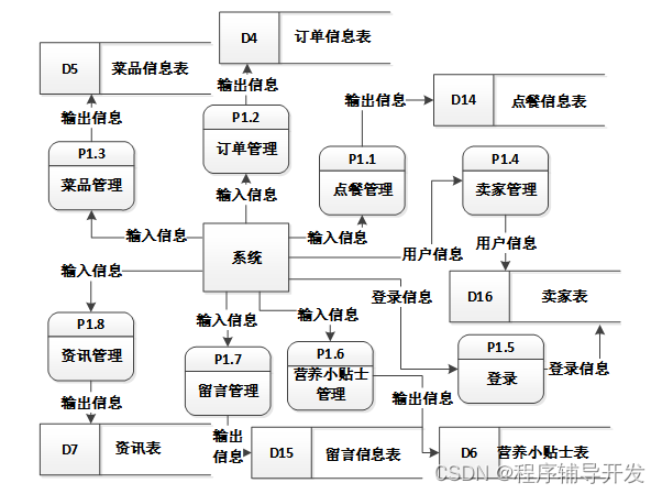 餐饮点餐系统的设计与实现 计算机专业毕业设计源码95009 Csdn博客