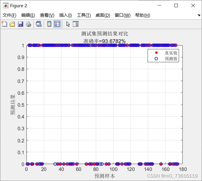 基于逻辑回归的数据分类预测 Matlab代码 代码可以随意修改输入和输出代码可以选择模型的训练集个数逻辑回归的分类预测matlab代码 Csdn博客