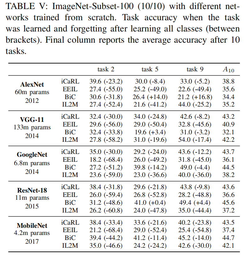 【类增量学习综述】 Class-incremental learning：survey and performance evaluation-CSDN博客