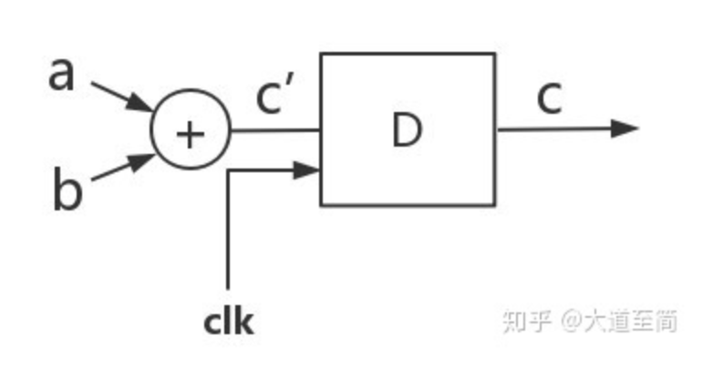 SystemVerilog语法基础——6电路语句（四）：always_ff_alwaysff-CSDN博客